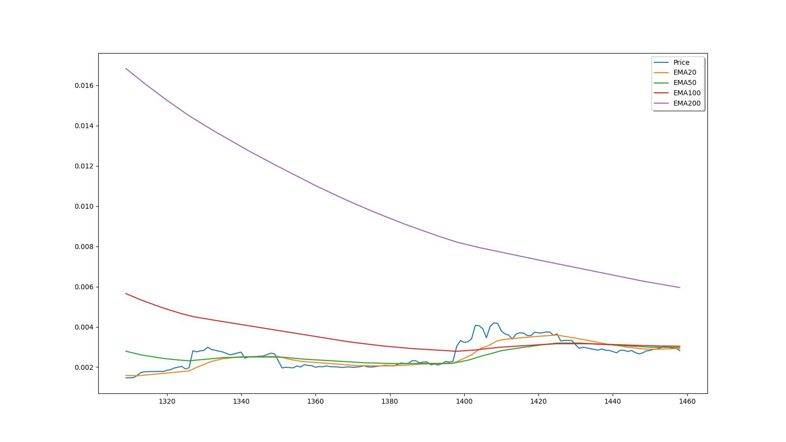Kalmar Exponential Moving Averages