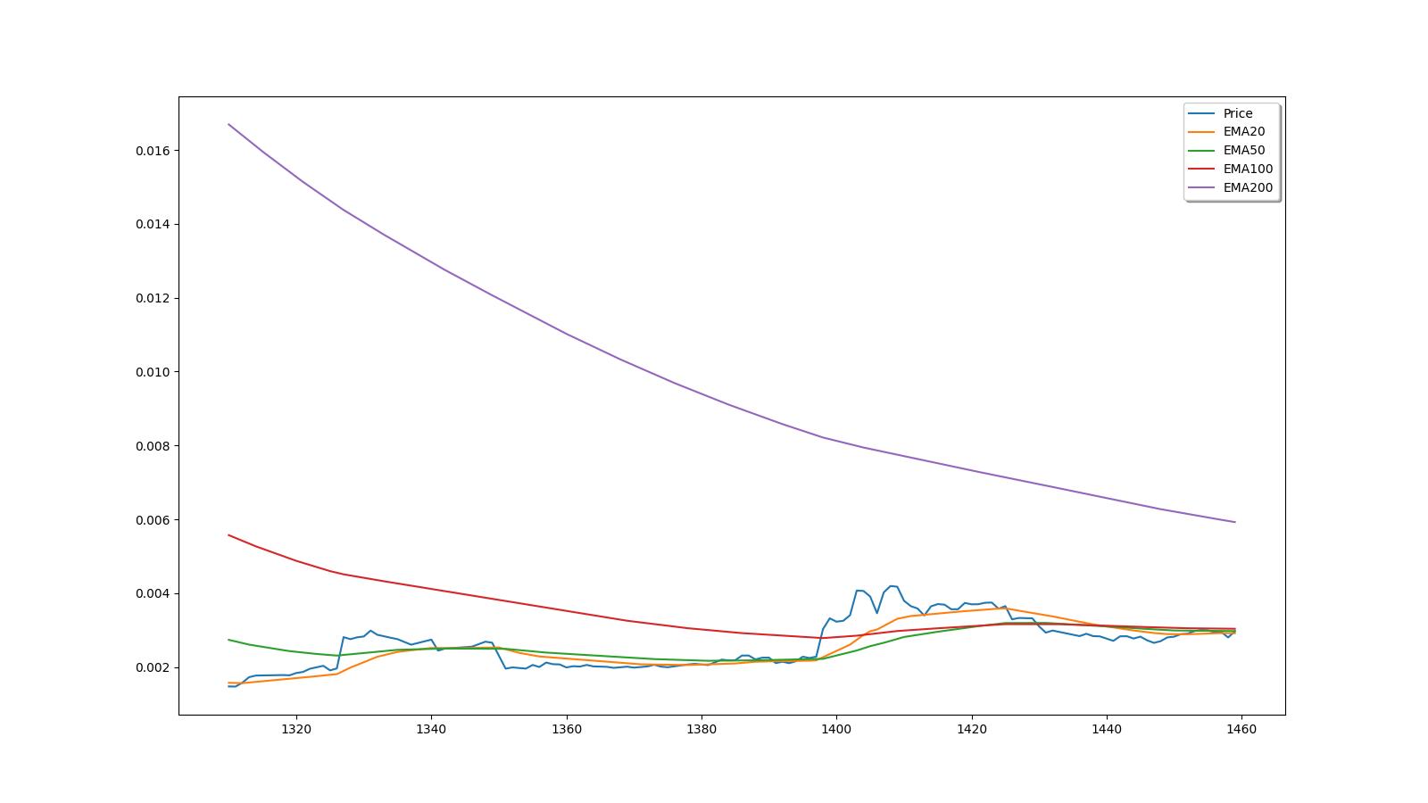 Kalmar Exponential Moving Averages