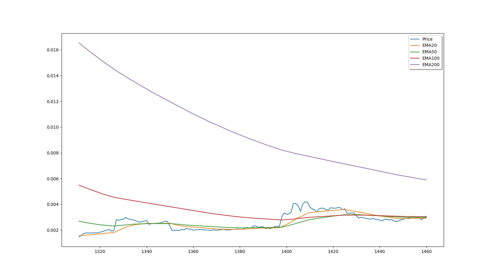 Kalmar Exponential Moving Averages