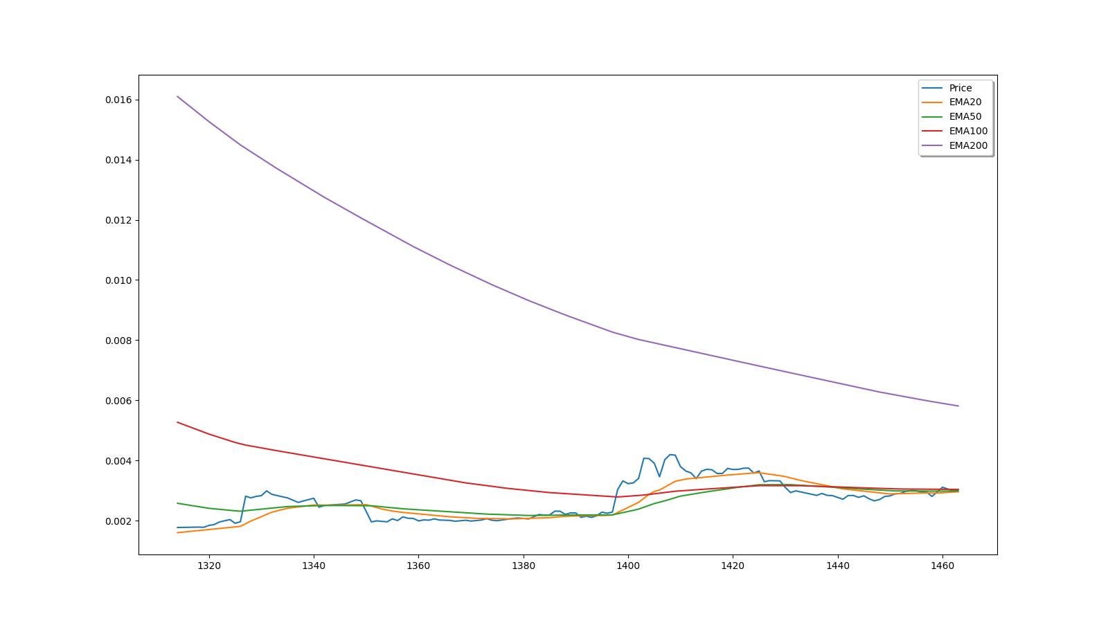 Kalmar Exponential Moving Averages