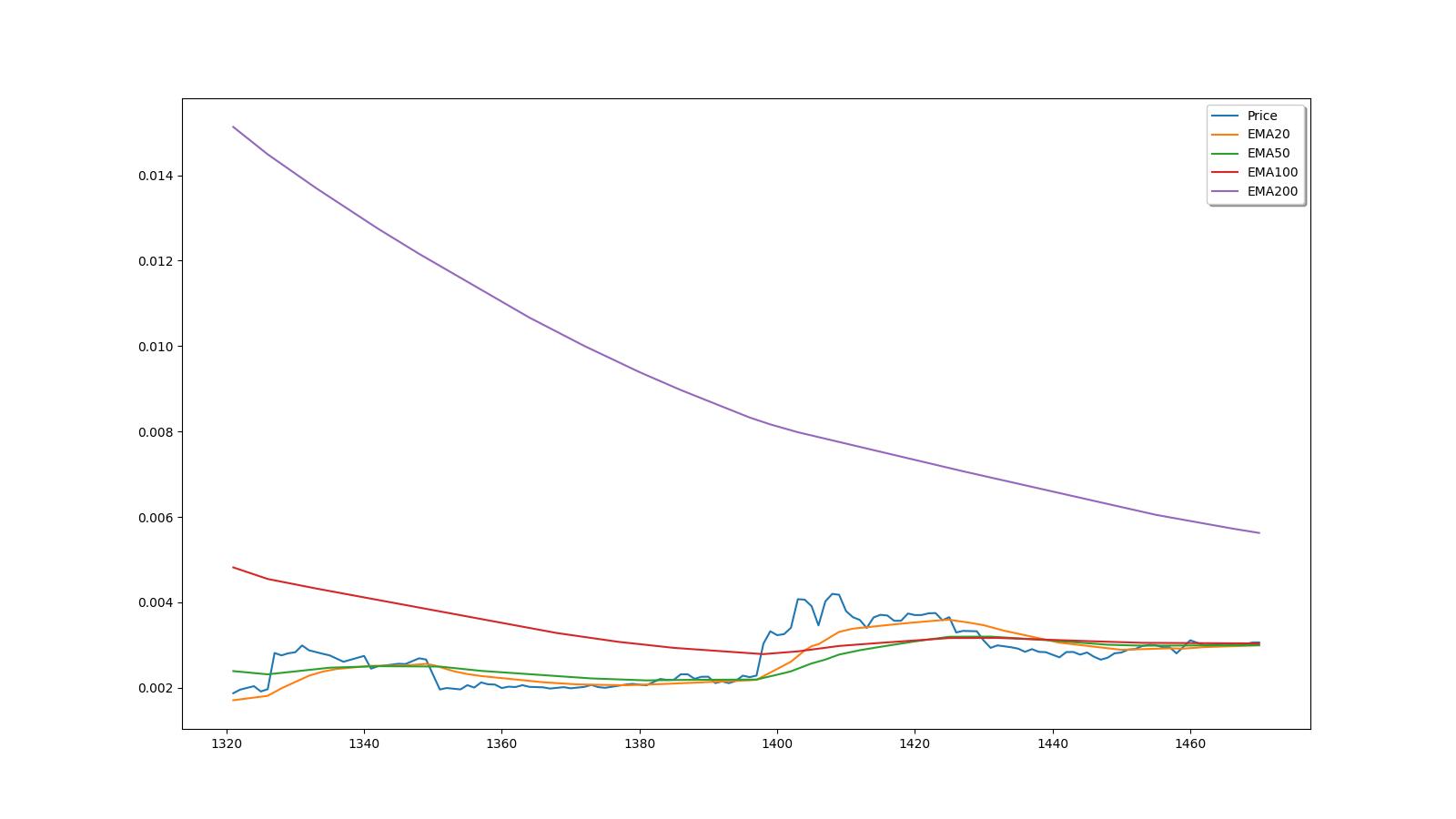 Kalmar Exponential Moving Averages