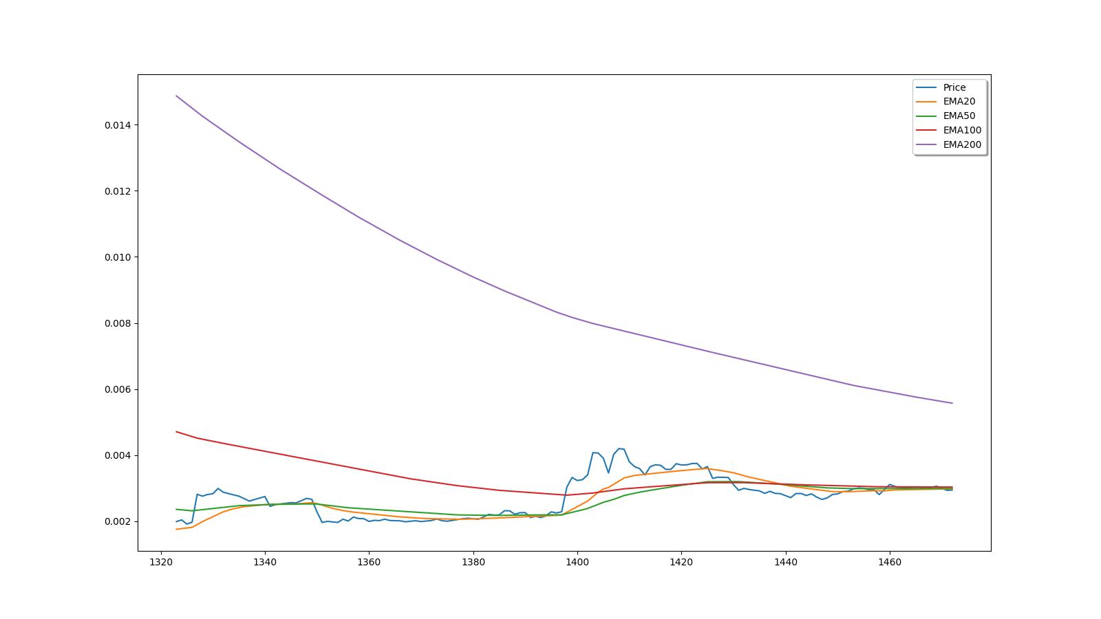 Kalmar Exponential Moving Averages