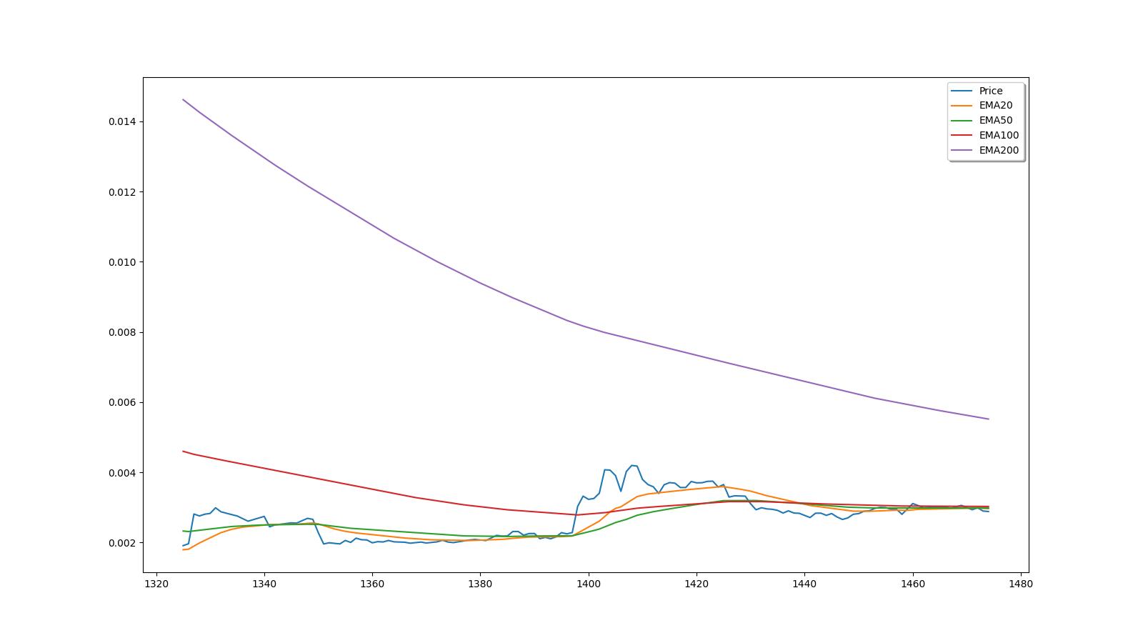 Kalmar Exponential Moving Averages
