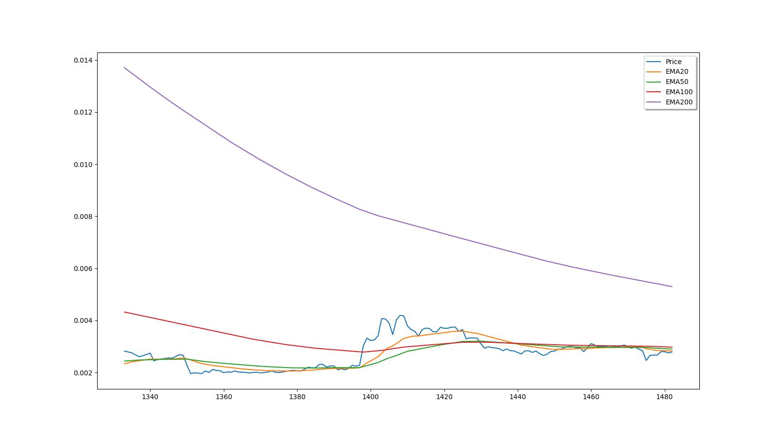 Kalmar Exponential Moving Averages