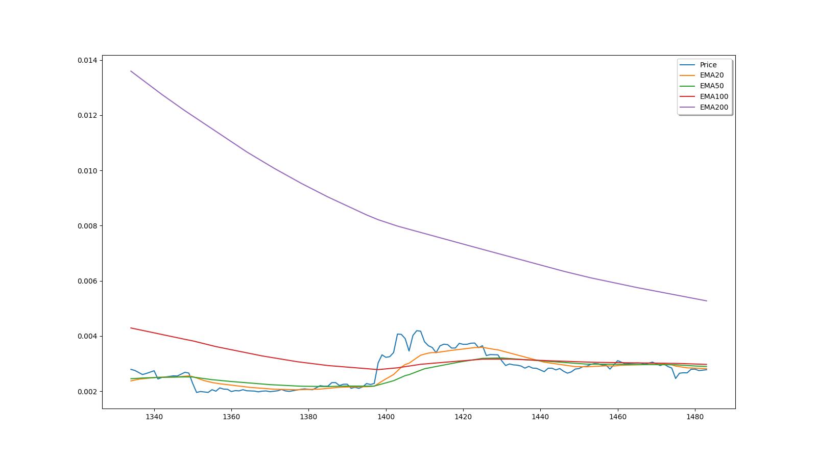 Kalmar Exponential Moving Averages