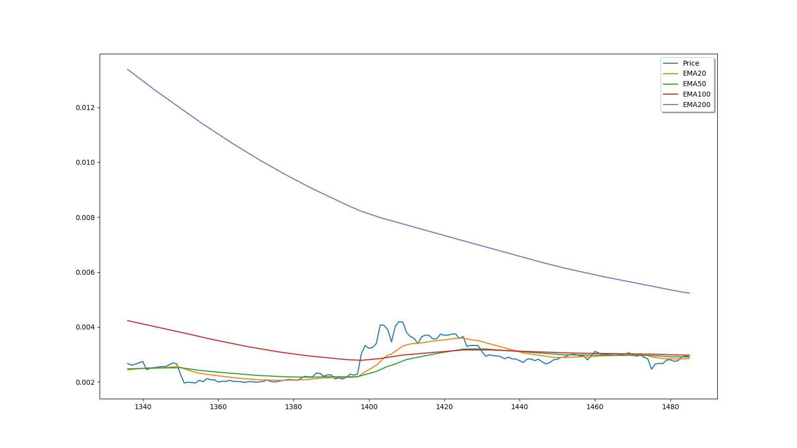 Kalmar Exponential Moving Averages