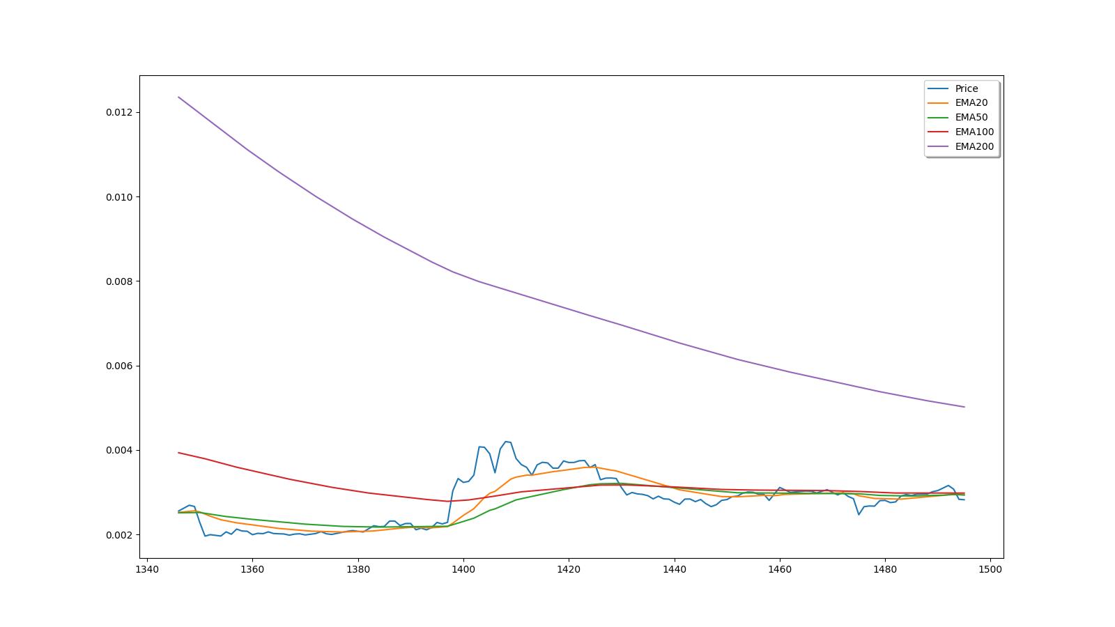 Kalmar Exponential Moving Averages