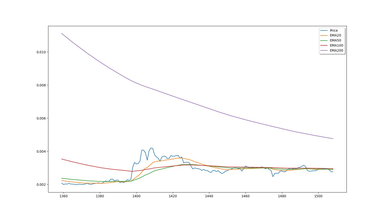 Kalmar Exponential Moving Averages