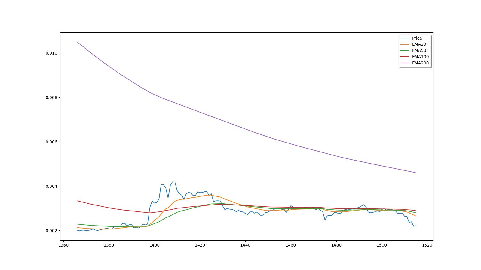Kalmar Exponential Moving Averages