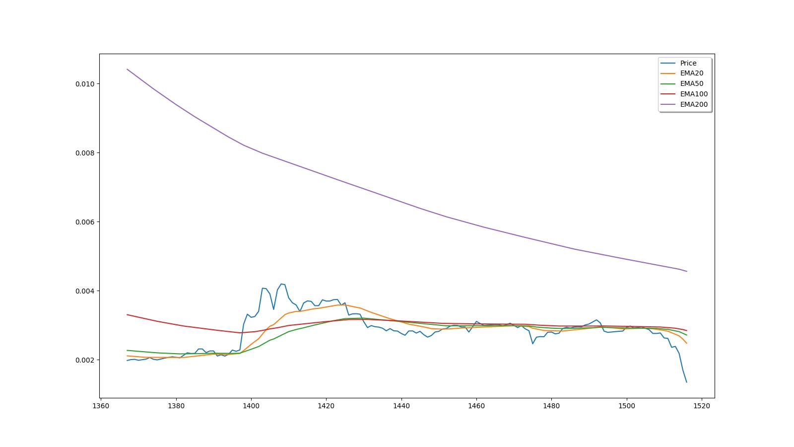 Kalmar Exponential Moving Averages