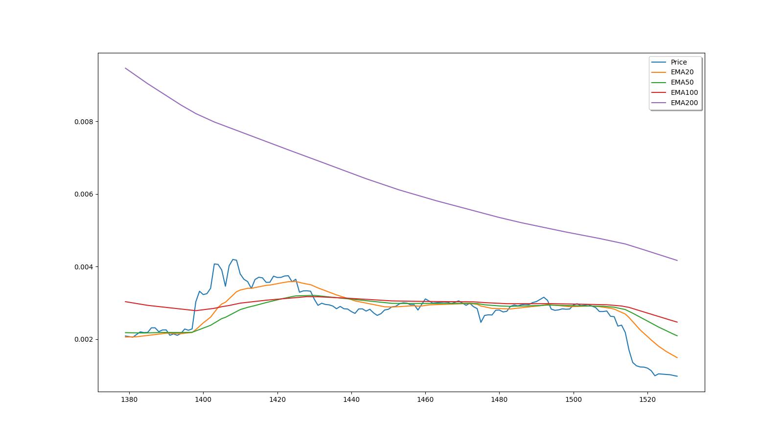 Kalmar Exponential Moving Averages