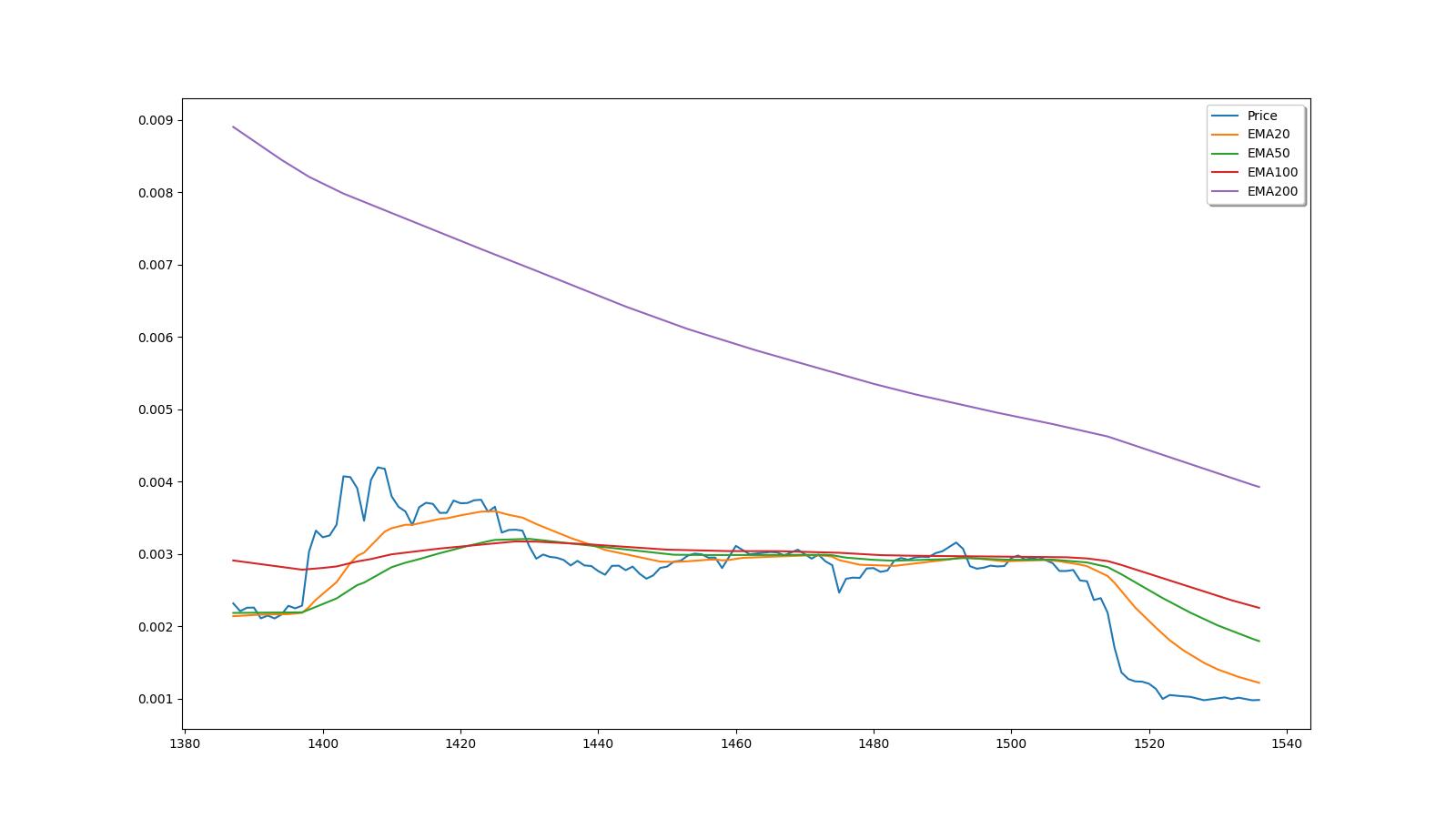 Kalmar Exponential Moving Averages