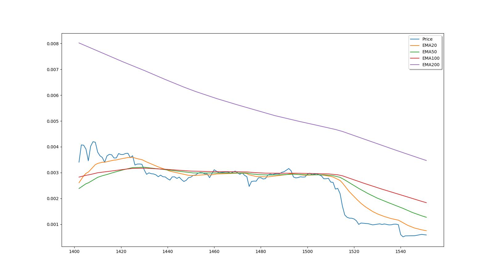 Kalmar Exponential Moving Averages