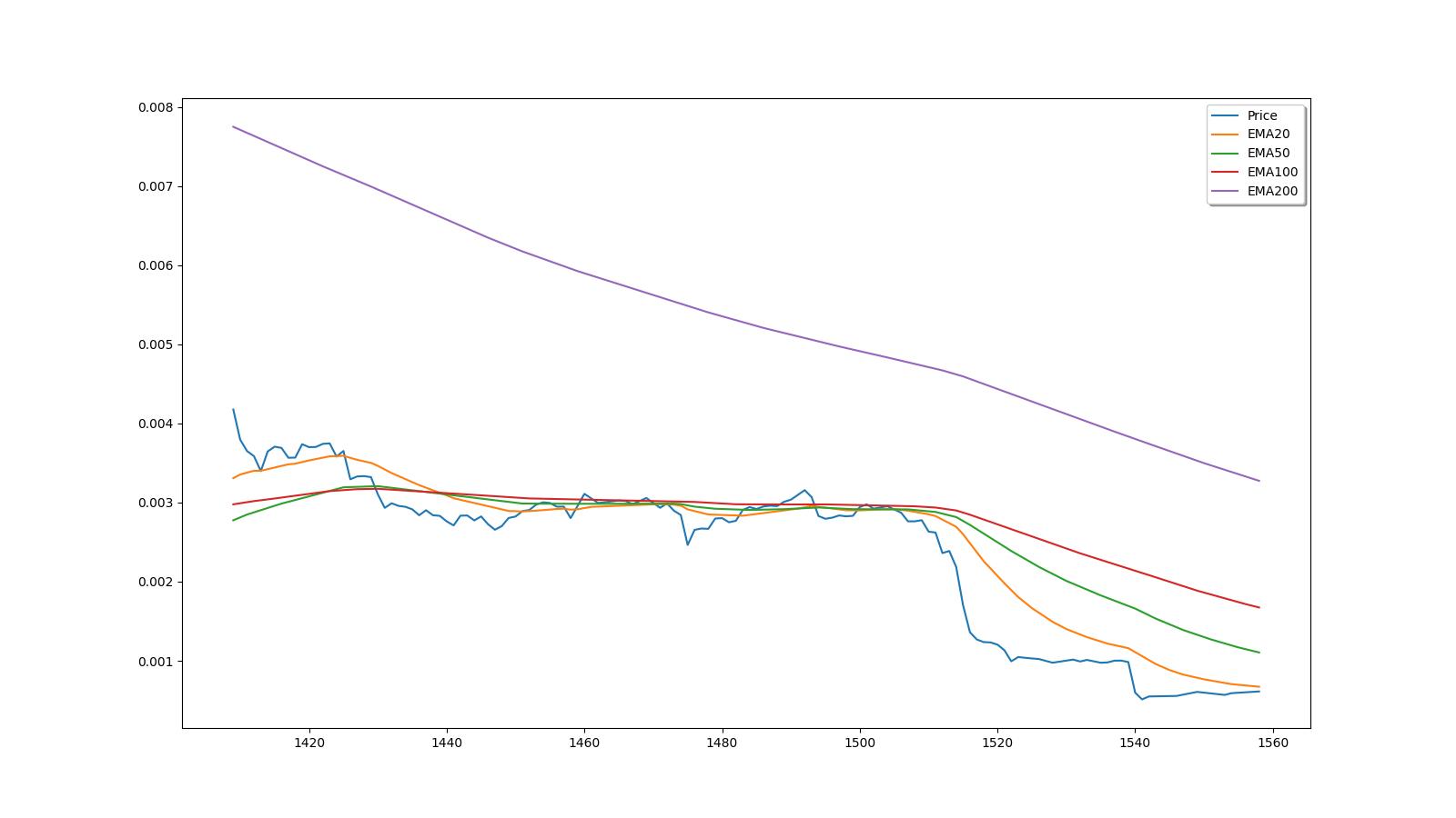 Kalmar Exponential Moving Averages