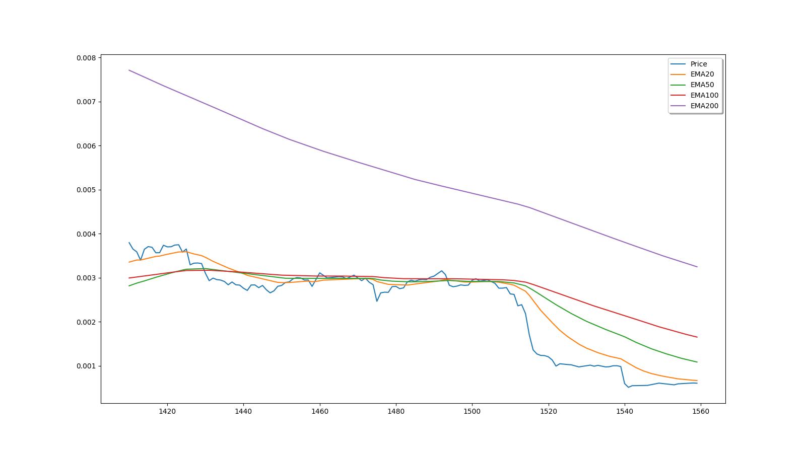 Kalmar Exponential Moving Averages
