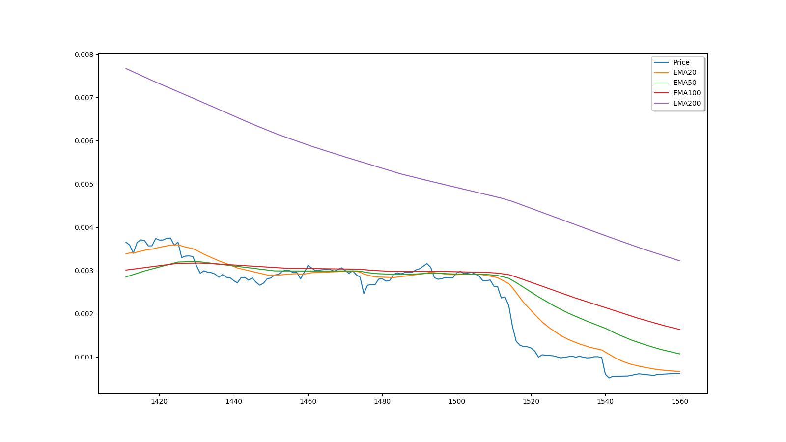 Kalmar Exponential Moving Averages