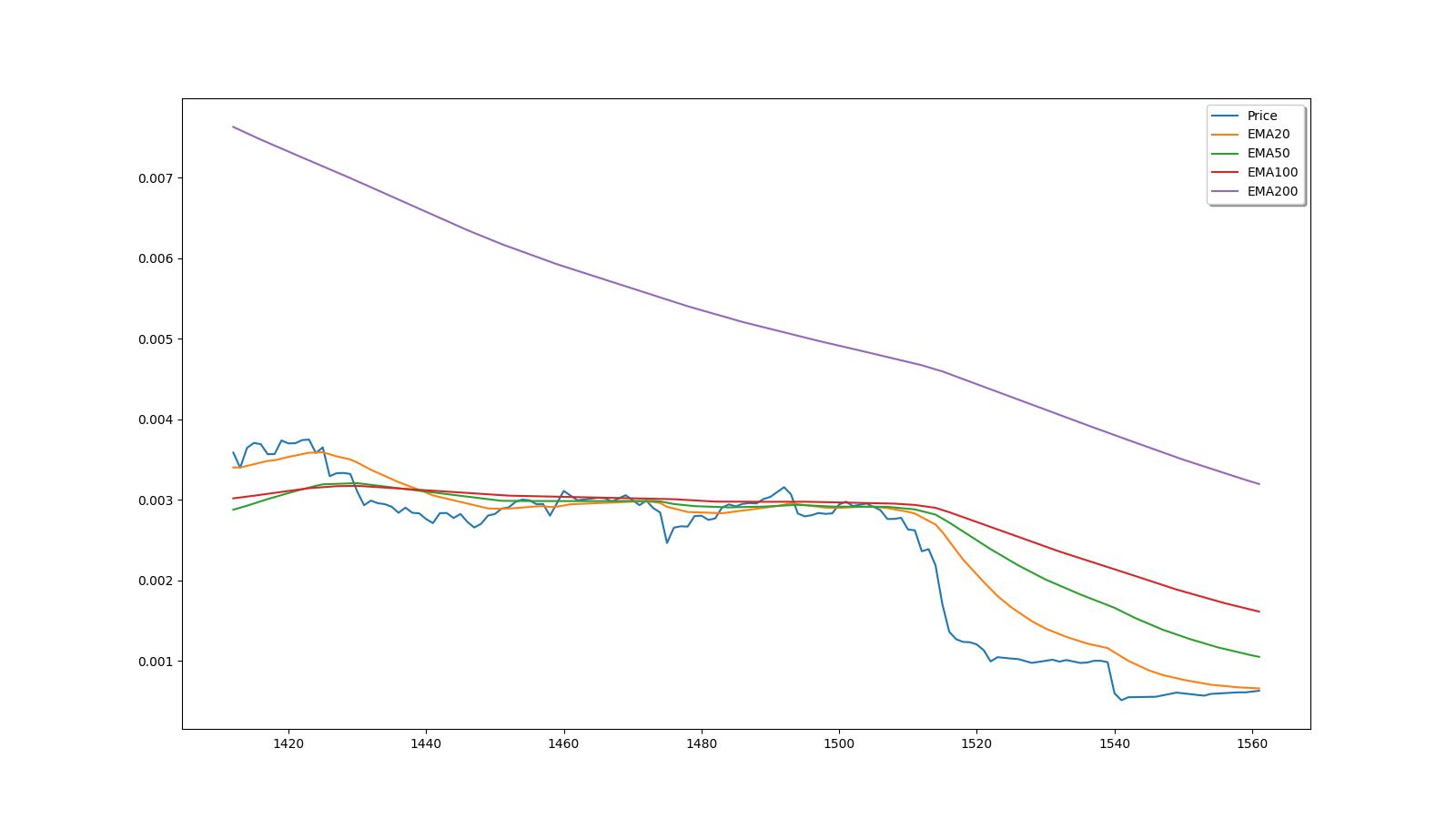 Kalmar Exponential Moving Averages