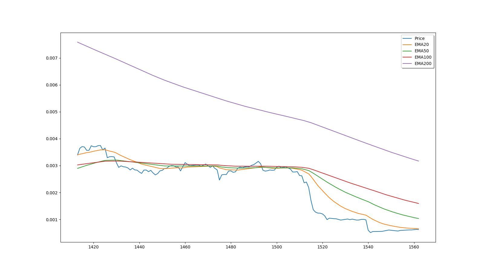 Kalmar Exponential Moving Averages