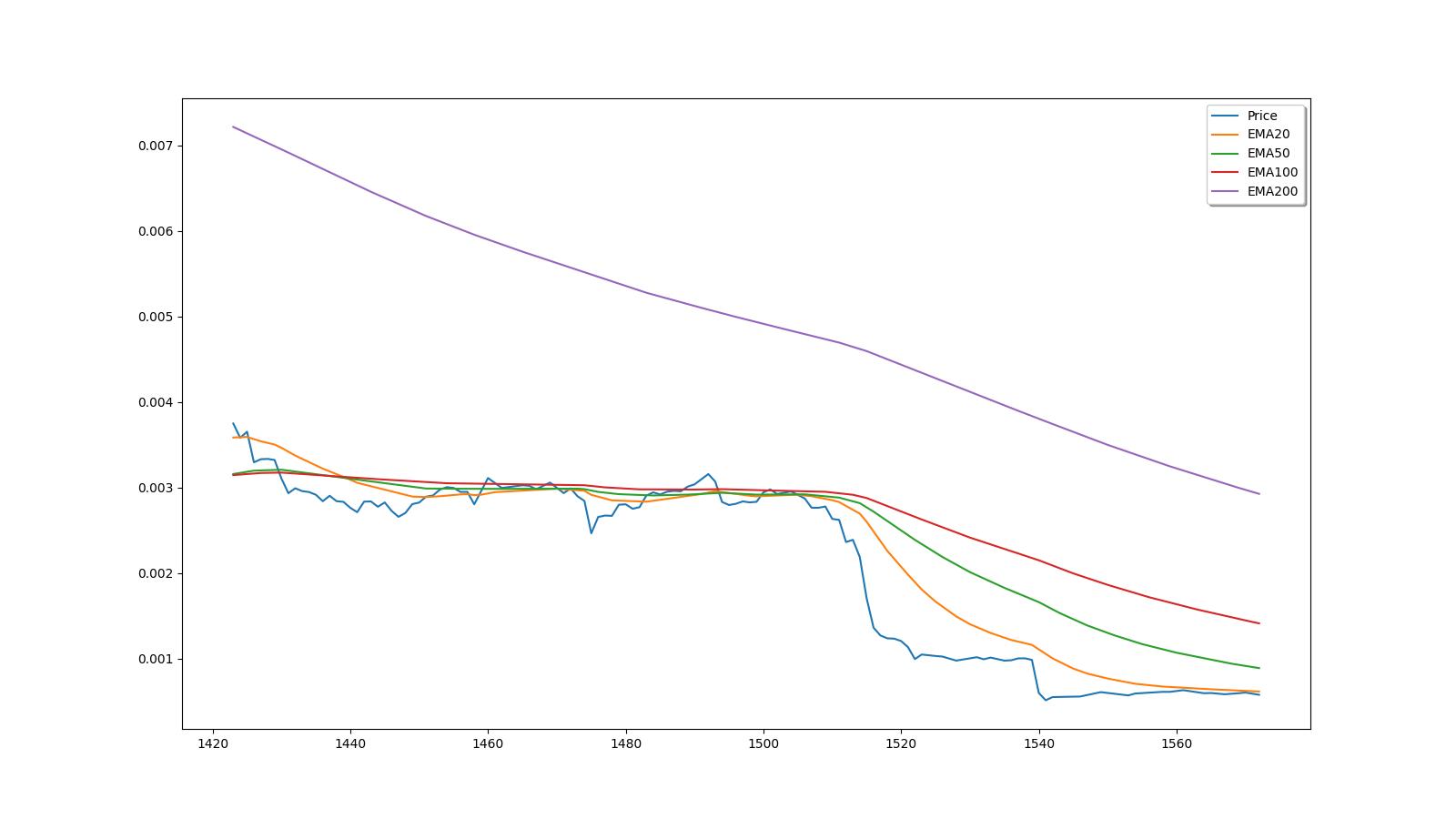 Kalmar Exponential Moving Averages