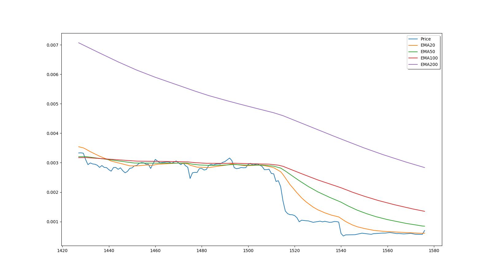 Kalmar Exponential Moving Averages