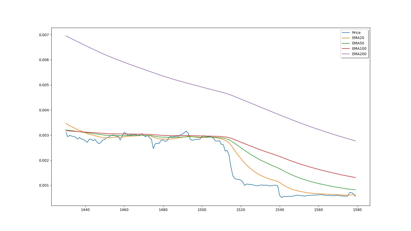 Kalmar Exponential Moving Averages
