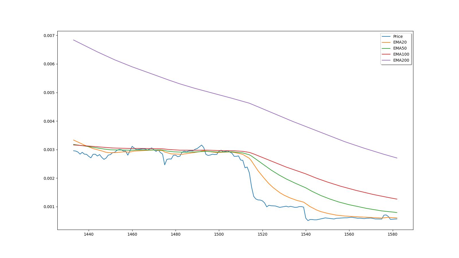 Kalmar Exponential Moving Averages