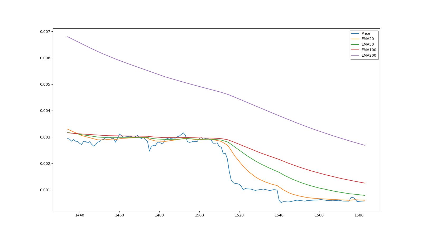 Kalmar Exponential Moving Averages