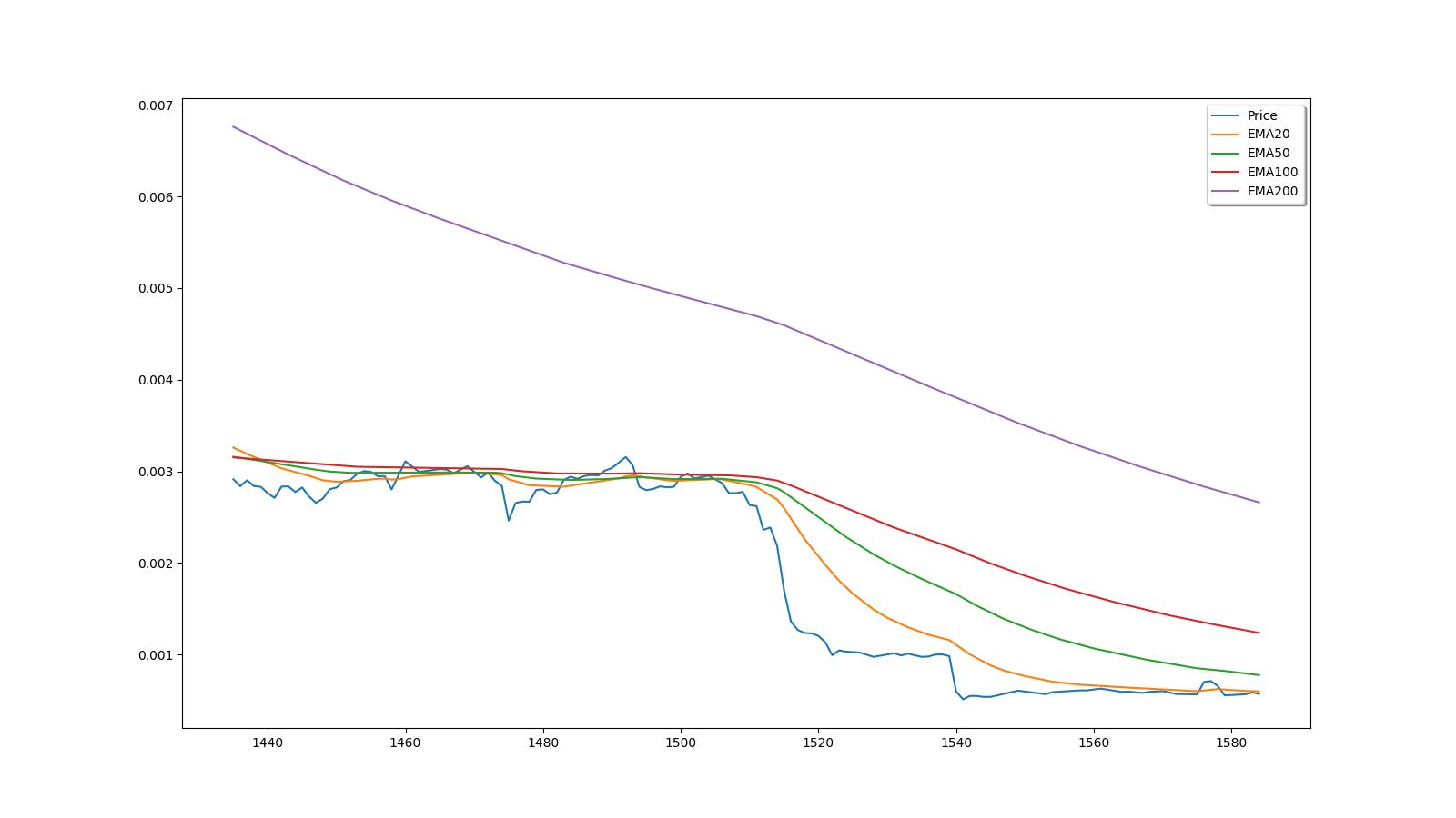 Kalmar Exponential Moving Averages