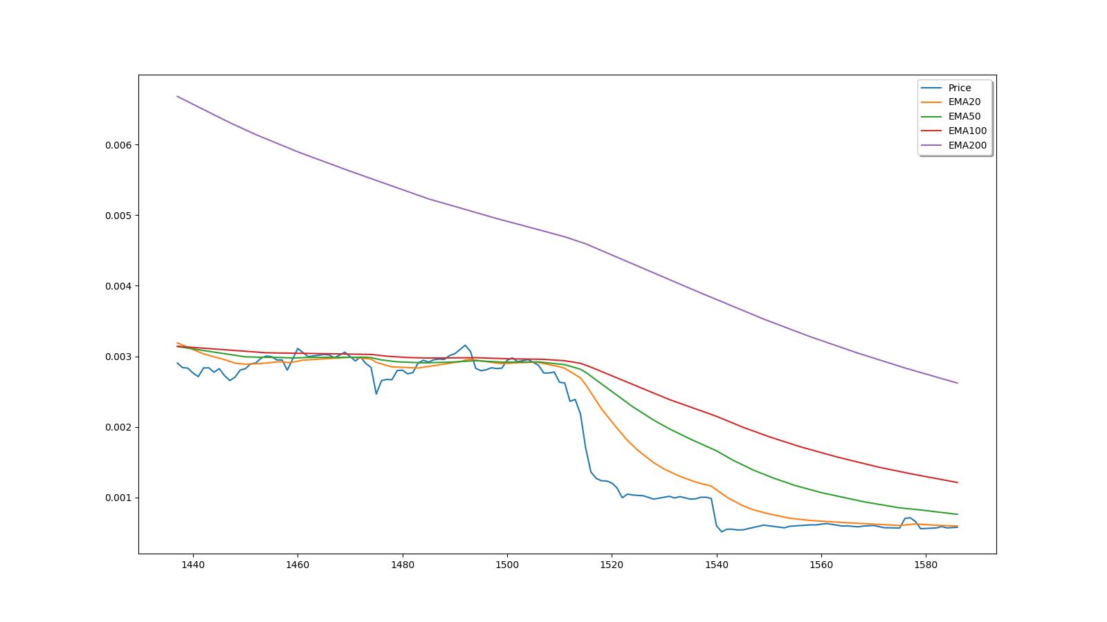 Kalmar Exponential Moving Averages