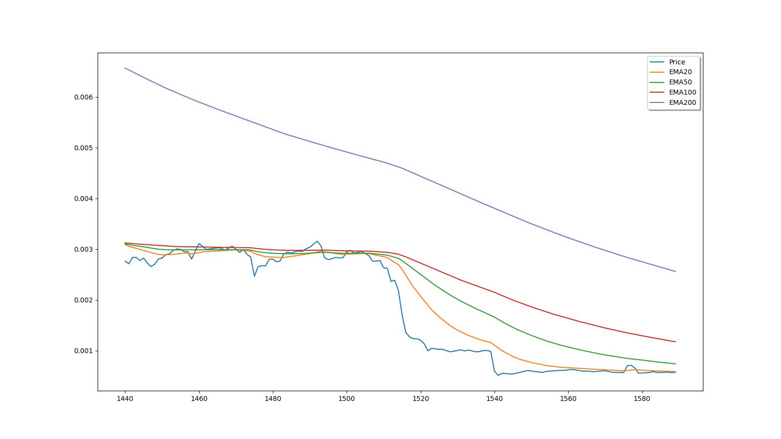 Kalmar Exponential Moving Averages