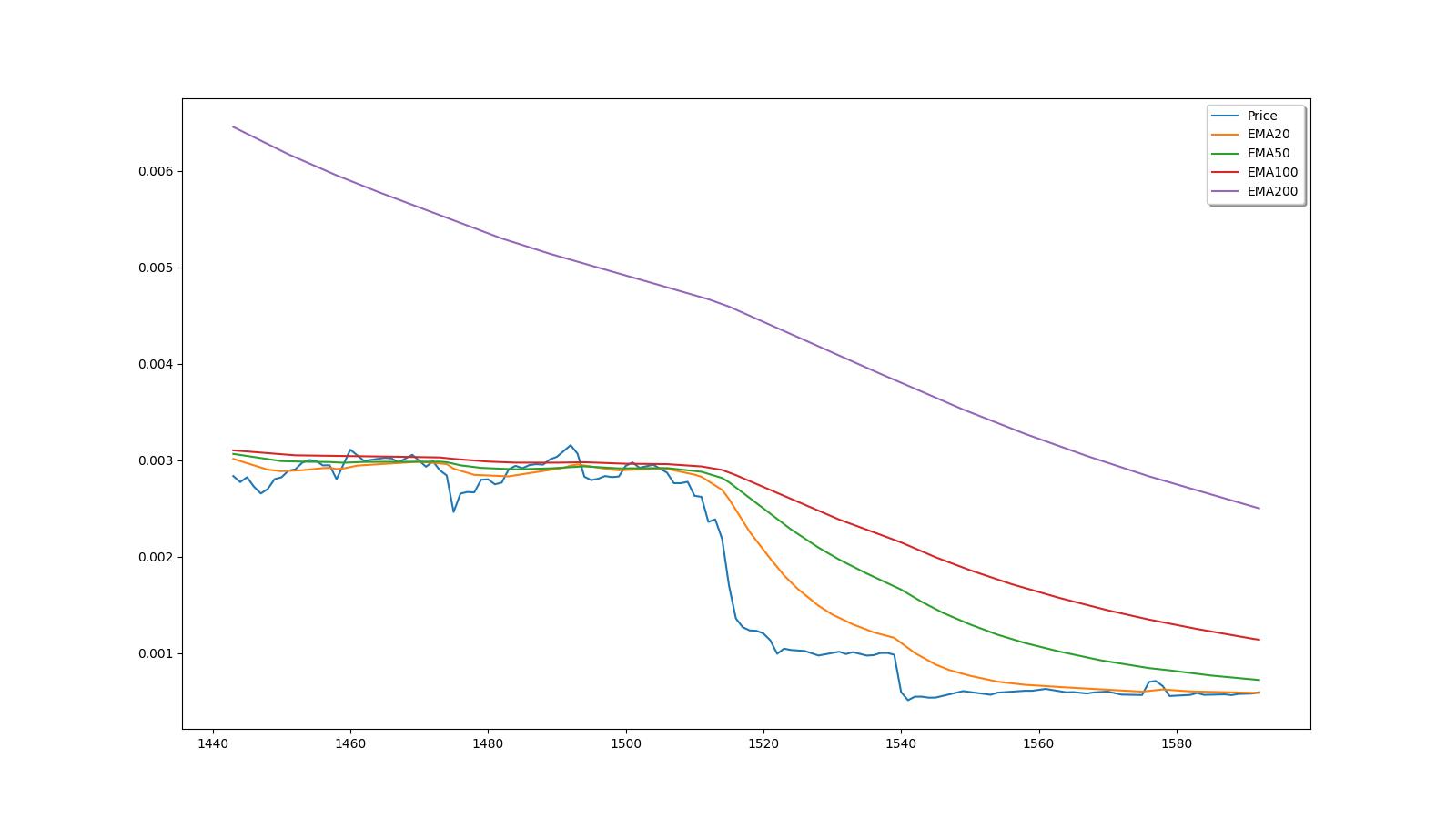 Kalmar Exponential Moving Averages