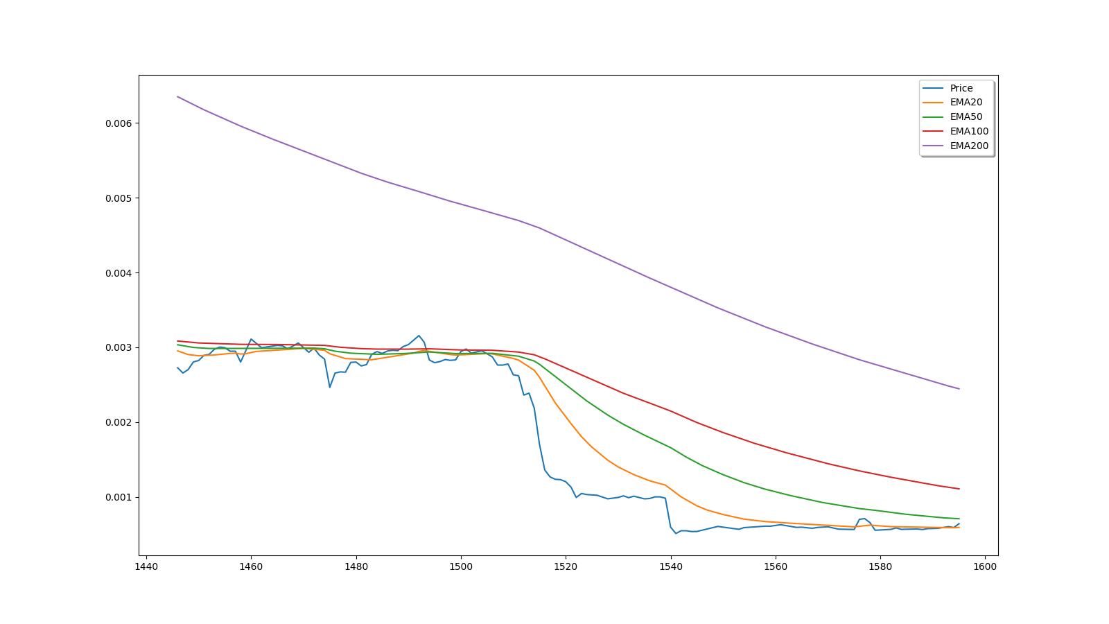 Kalmar Exponential Moving Averages