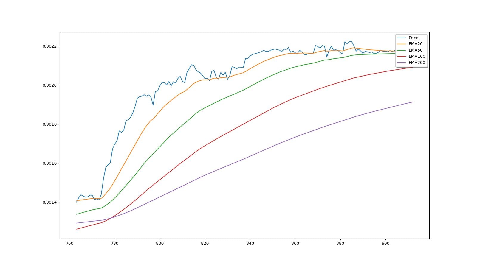 KalyChain Exponential Moving Averages