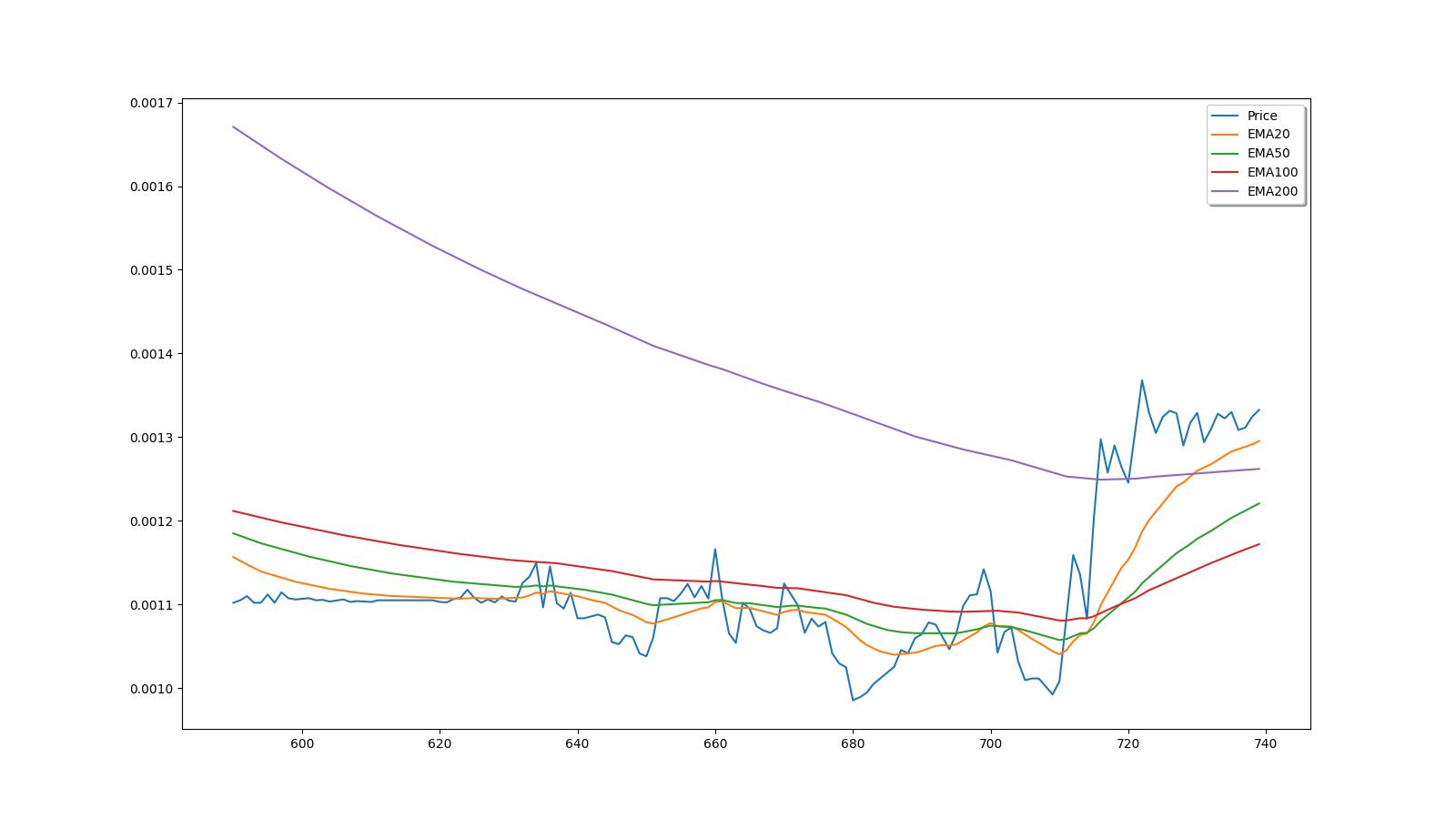 KalyChain Exponential Moving Averages