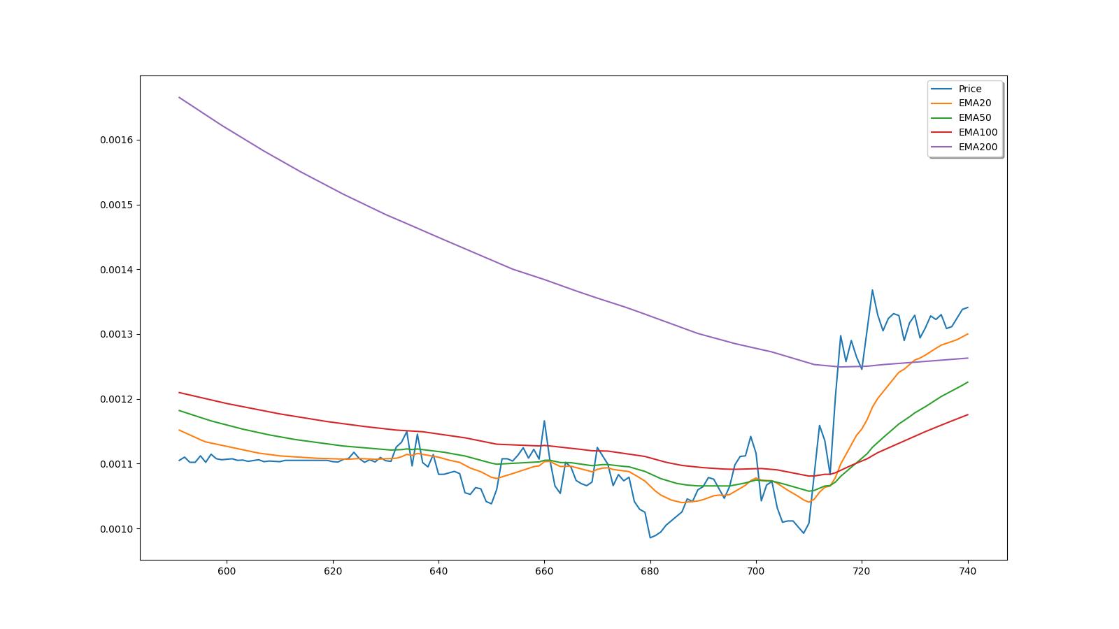 KalyChain Exponential Moving Averages