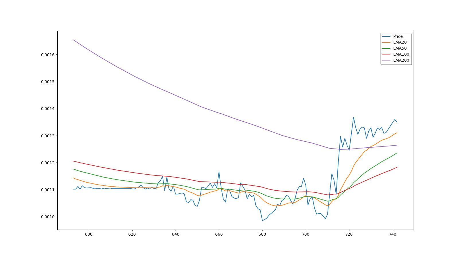KalyChain Exponential Moving Averages