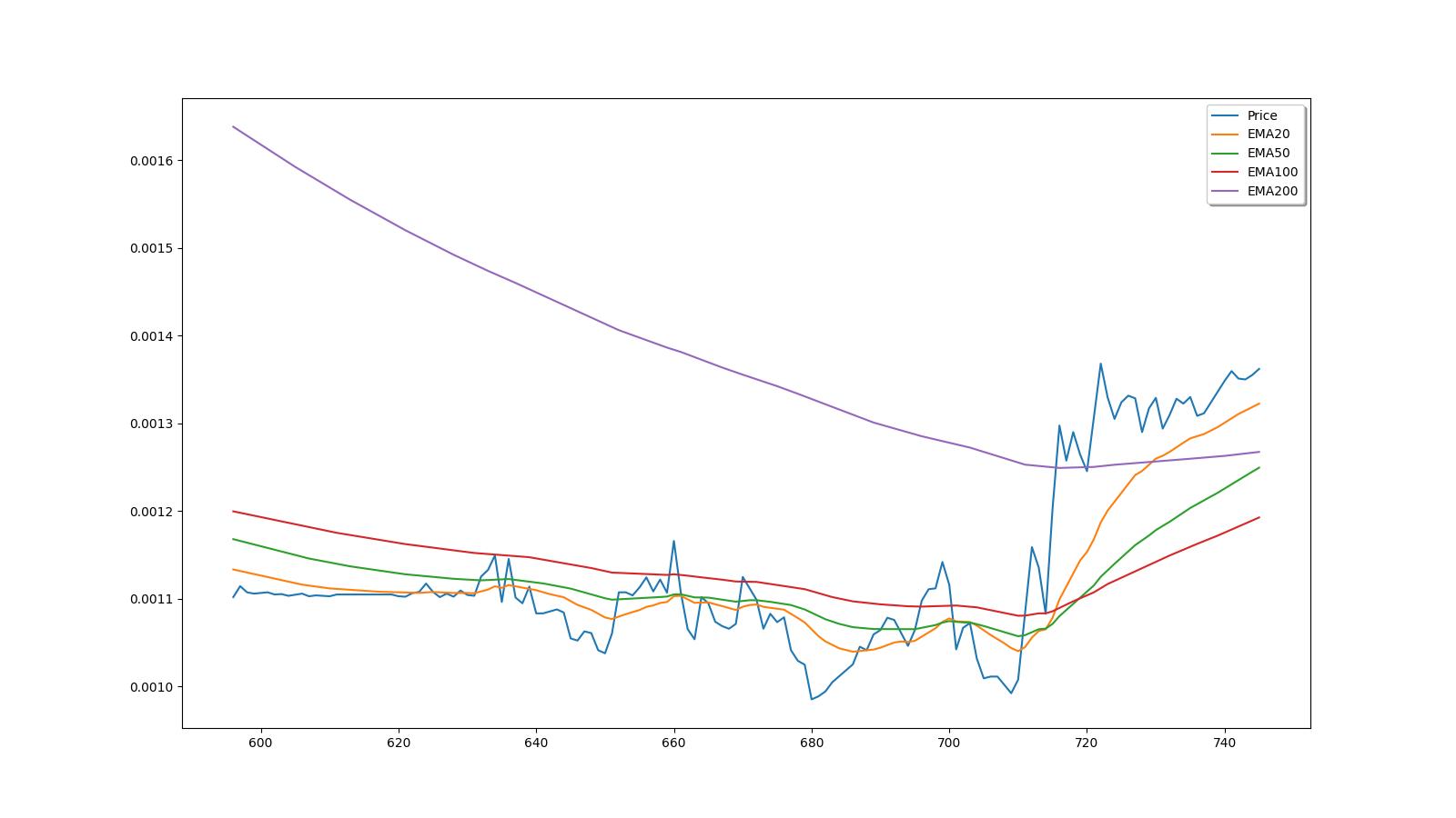 KalyChain Exponential Moving Averages