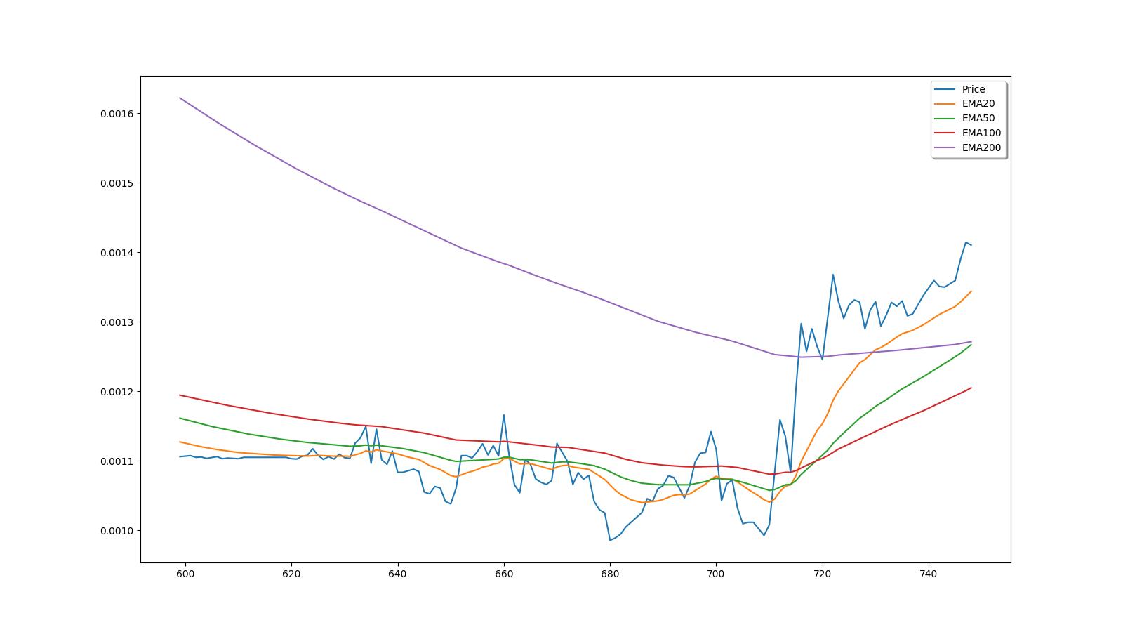 KalyChain Exponential Moving Averages