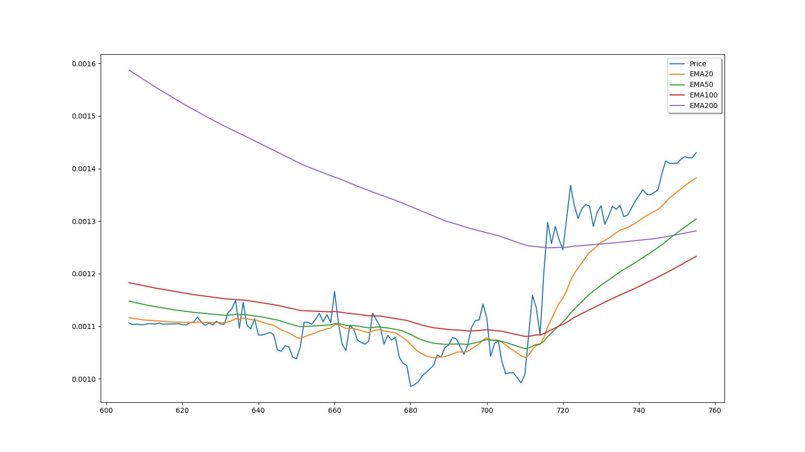KalyChain Exponential Moving Averages