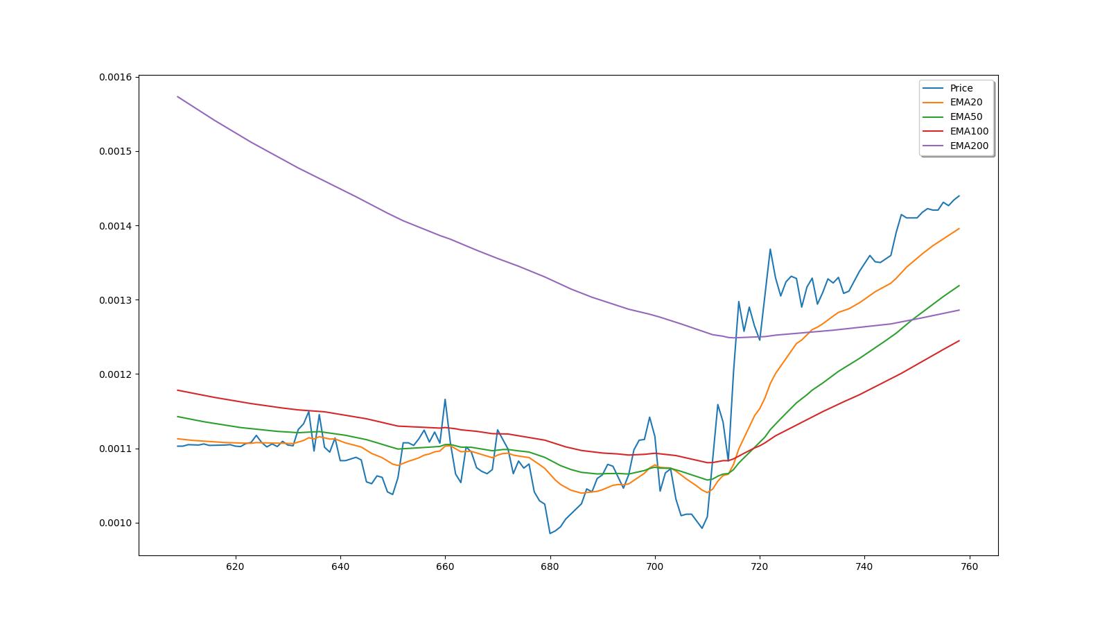 KalyChain Exponential Moving Averages