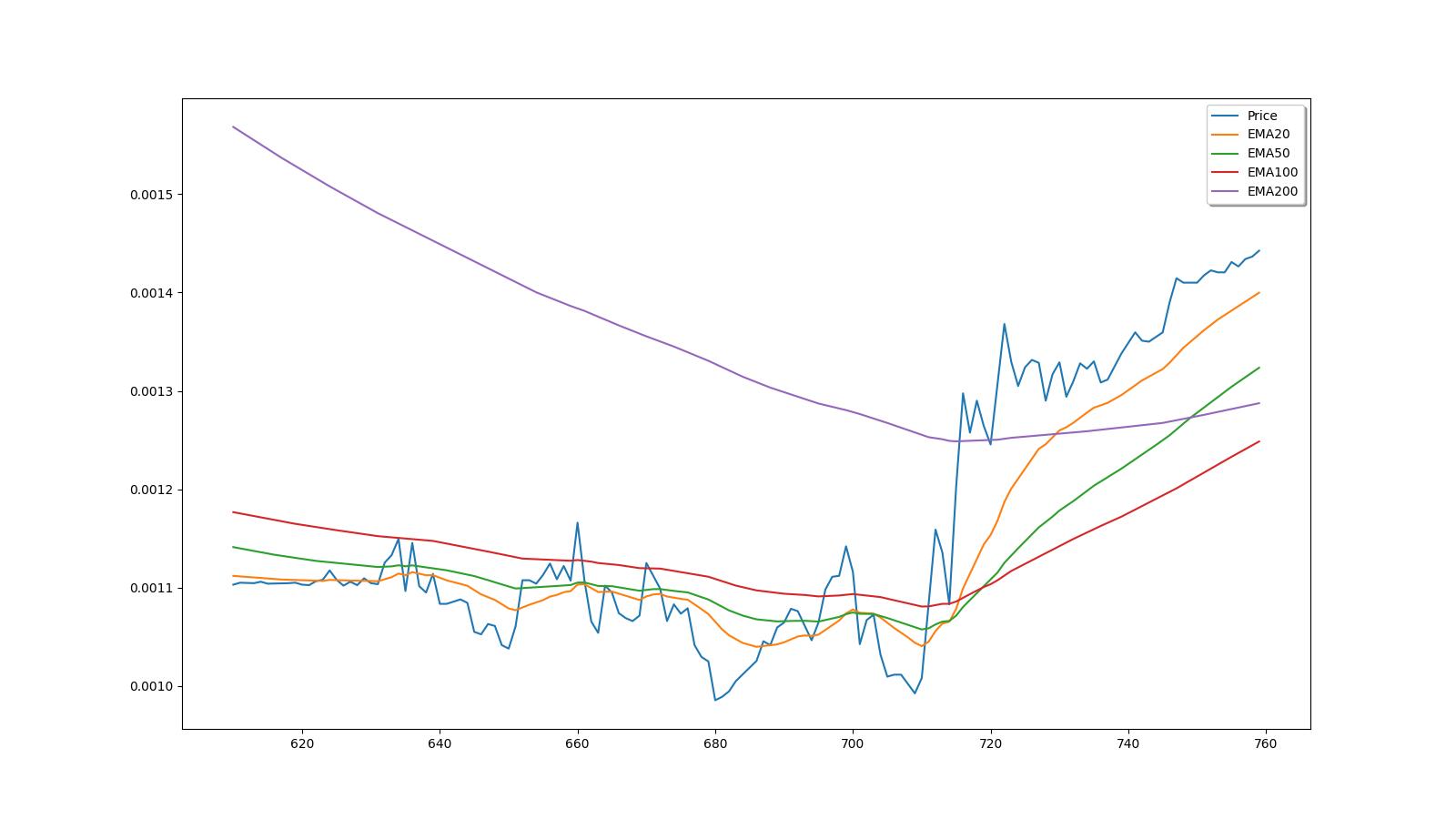 KalyChain Exponential Moving Averages
