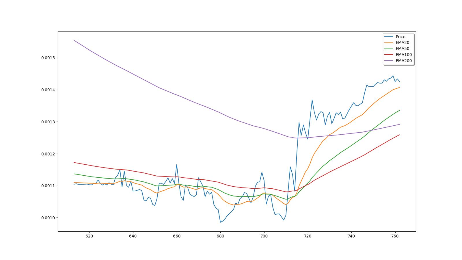 KalyChain Exponential Moving Averages