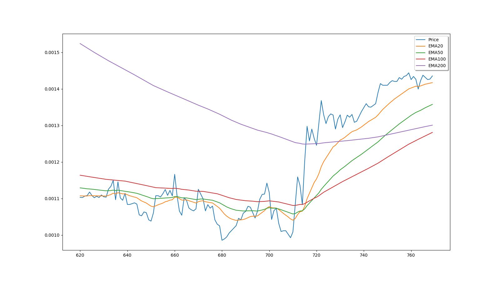 KalyChain Exponential Moving Averages