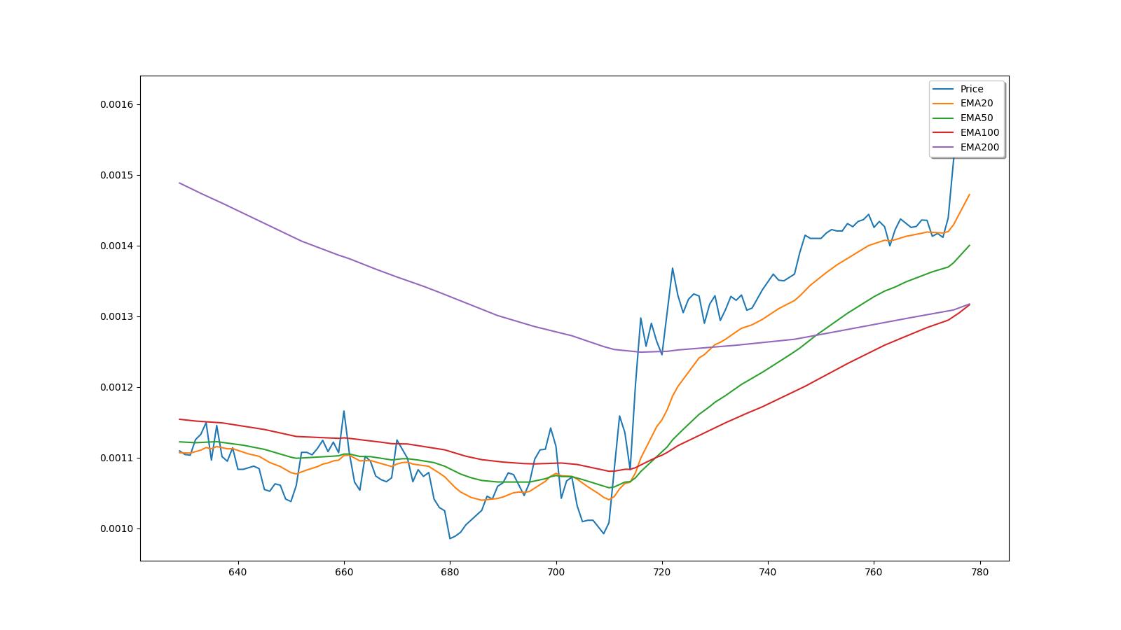 KalyChain Exponential Moving Averages
