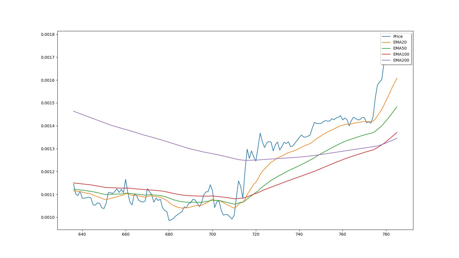KalyChain Exponential Moving Averages