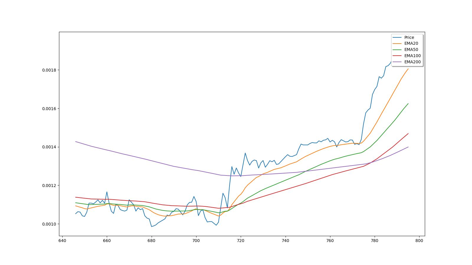 KalyChain Exponential Moving Averages