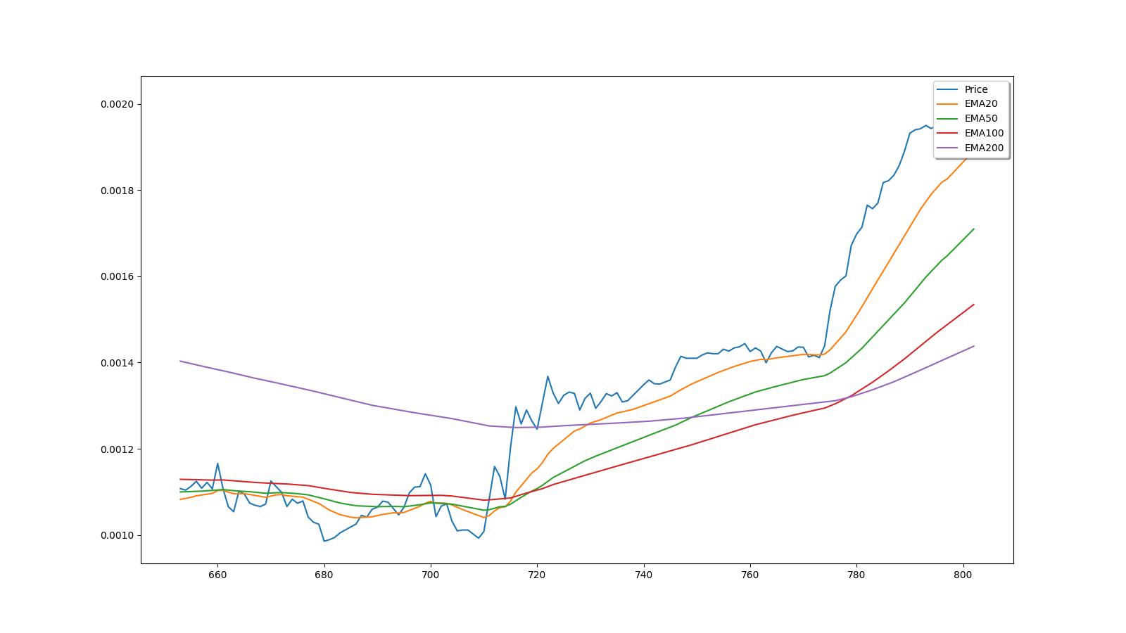KalyChain Exponential Moving Averages