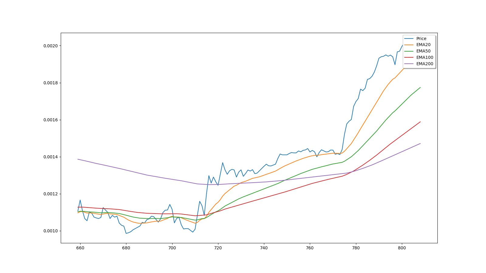 KalyChain Exponential Moving Averages