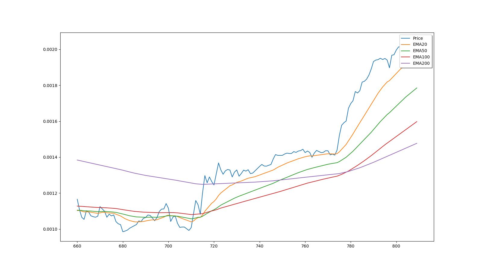 KalyChain Exponential Moving Averages