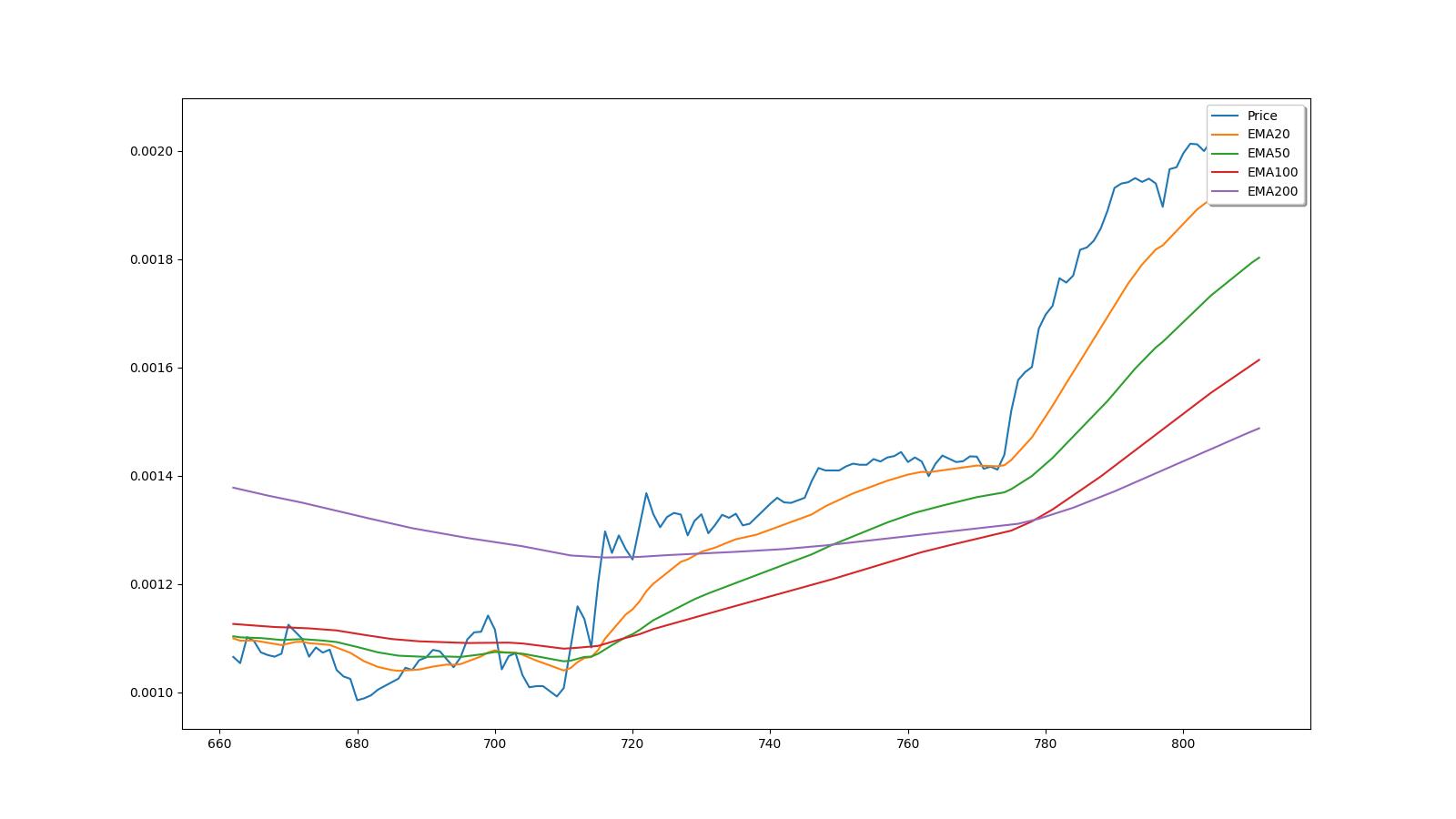 KalyChain Exponential Moving Averages